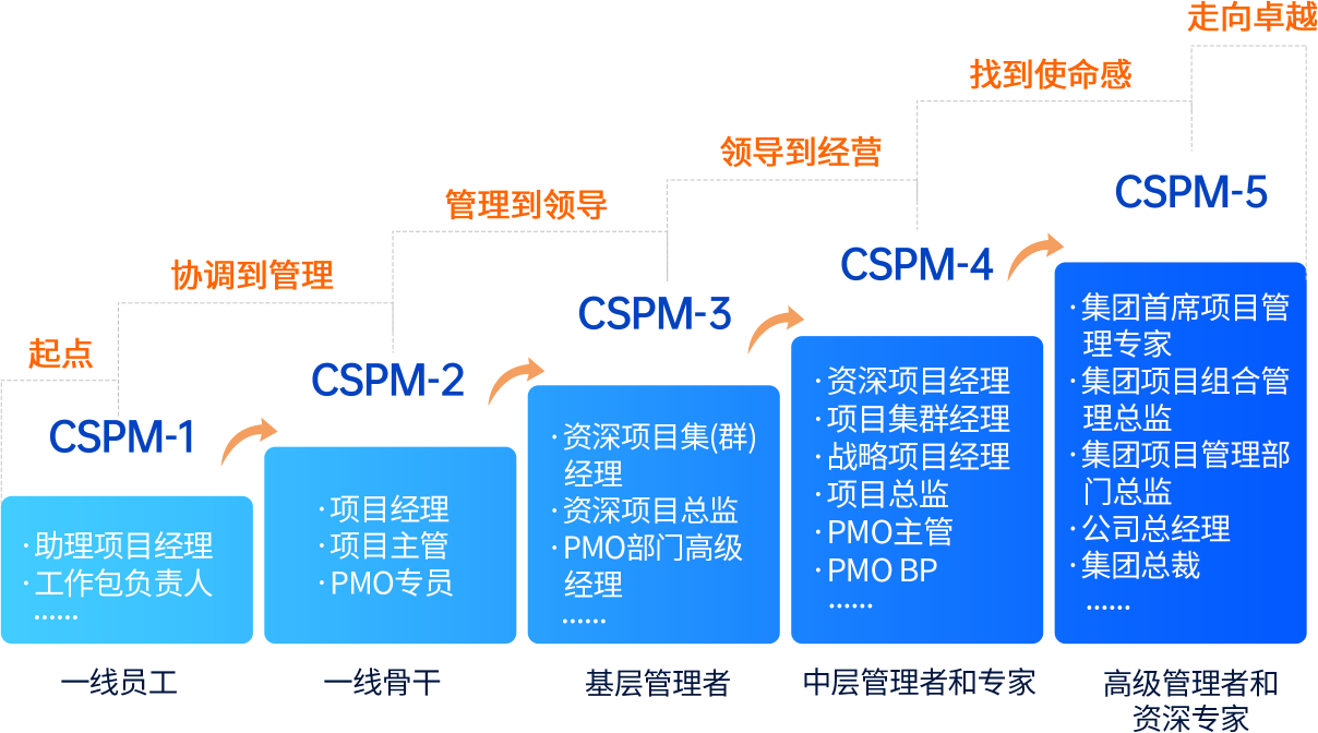 2023年CSPM考试时间-CSPM项目管理培训-CSPM报考条件及费用-CSPM培训机构_慧翔天地CSPM